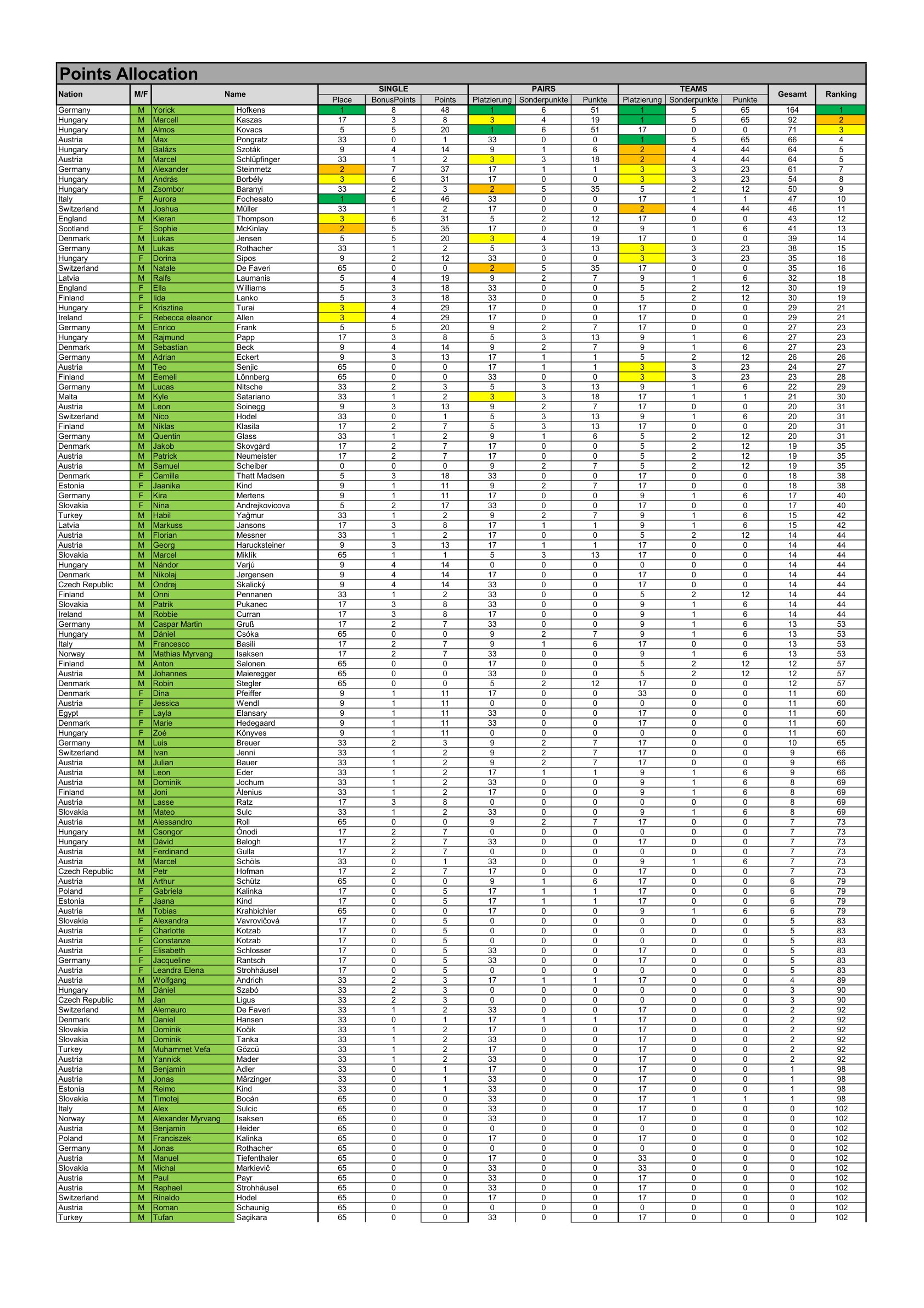 Results IYC Vienna 2023 – International WDF Youth Challenge VIENNA